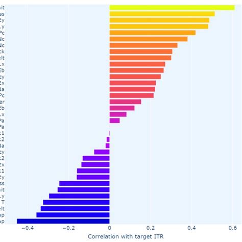 Pearson Correlation Coefficient Map Between All 35 Descriptors And The