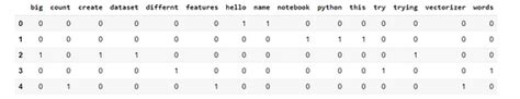 Basics Of Countvectorizer By Pratyaksh Jain Towards Data Science