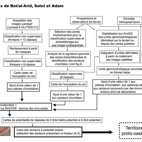 Organigramme Traitements De Données Couleurs Download Scientific