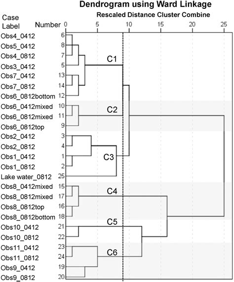 hierarchical clustering results dendrogram of water samples n 25