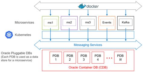Oracle And Docker Containers On Linux Oracle In Docker Containers