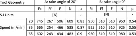 Friction Coefficient Values For All The Cutting Speeds Download