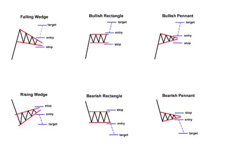 3 Main Groups Of Chart Patterns FX Signals Gold Signals