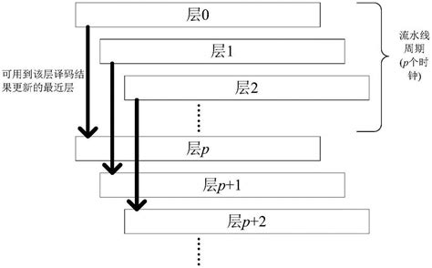 LDPC的乱序译码实现方法及装置与流程