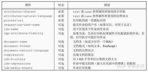 Unix环境高级编程——21与网络打印机通信 知乎