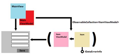 Wpf Idataerrorinfo Not Seeing Any Error Message Even Though One