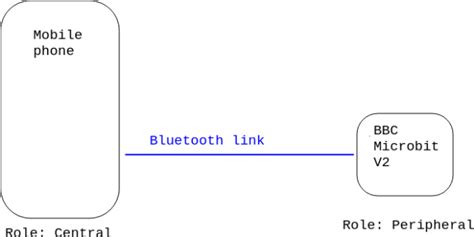 Zephyr And The Bbc Microbit V2 Tutorial Part 4 Ble Ioprog