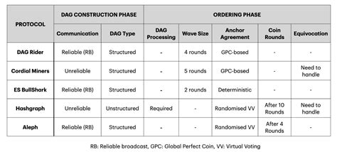Formal Verification For Dag Consensus Protocols