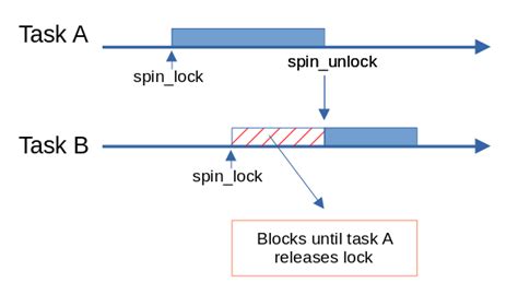 Kernel Locking —deep Dive Into Spinlocks — Part 1 By Paulo Almeida