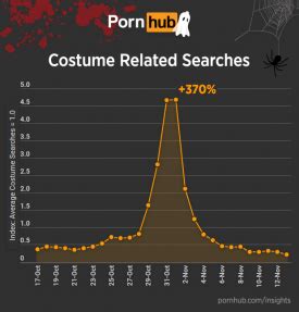 Halloween Searches And Hot Costumes Pornhub Insights