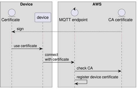 Tls Certificates In Iot Core Advanced Web Machinery