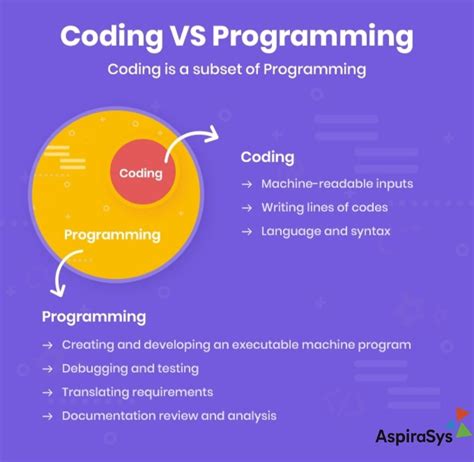 Coding Vs Programming Unraveling The Distinction Aspirasys Posted On