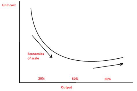Capacity Utilisation Flashcards Quizlet