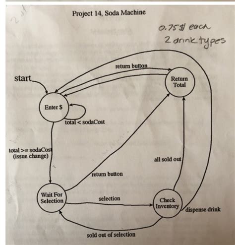 Solved Write A Program That Uses A Finite State Machine To