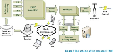 Figure 1 From Fuzzy Feedback Algorithm For The Spectral Handoff In