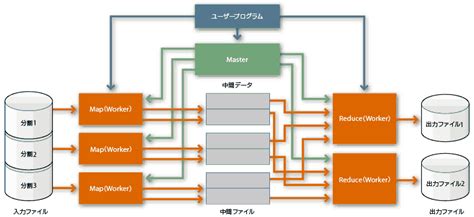 グーグルの巨大システムにみる大規模な並列処理機構の可能性 It Leaders