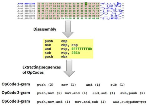 Android恶意代码检测：n Gram Opcode Dccuns Blog