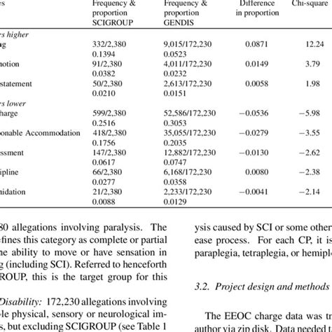 Significant Differences In Proportion Among Allegation Issues