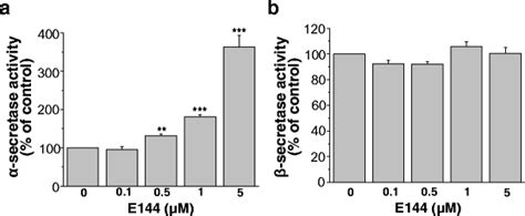 E144 Increased α Secretase Activity A E144 Increased Adam17 Activity Download Scientific