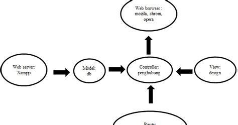 Catatanku Codeigniter Metode Mvc