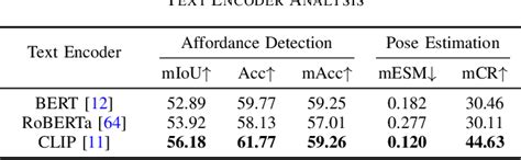 Table Iv From Language Conditioned Affordance Pose Detection In 3d Point Clouds Semantic Scholar
