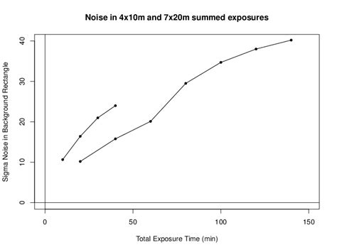 Noise Reduction Through Increased Integration Time Beginning Deep Sky Imaging Cloudy Nights