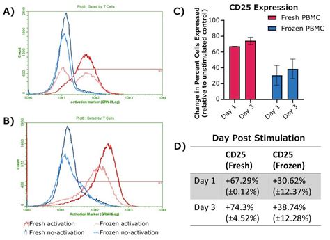 Cryopreserved Pbmcs Retain Phenotype And Function