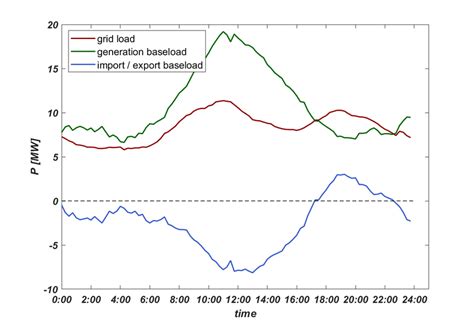 Case Scenario 1 High Generation Peak The Average Baseload Generation Download Scientific