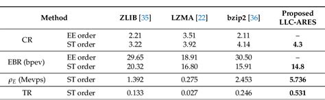 table 1 from low complexity lossless coding of asynchronous event