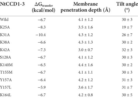 Silico Analysis The Membrane Interaction Parameters Of Ntccd1 3 And Its
