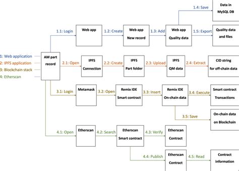 UML Communication Diagram For The Digital AM Part Record Components