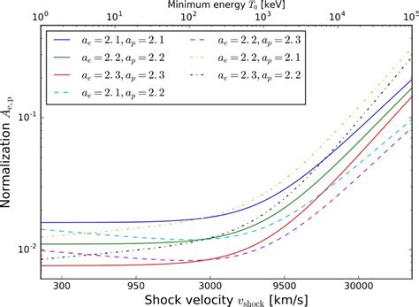 On The Non Thermal Electron To Proton Ratio At Cosmic Acceleration Sites Heap Arxiver