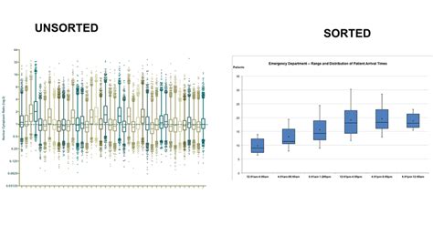 How Can I Order A Box Plot Graph In Descending Order On Y Axis