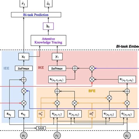 Ti Task Attentive Knowledge Tracing Model For Takt Both Be Components Download Scientific