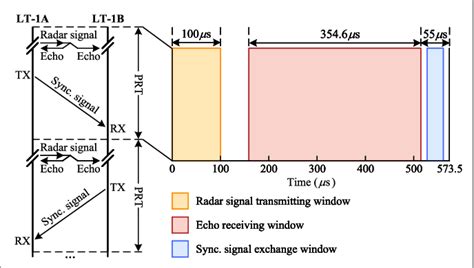Figure 1 From First Demonstration Of Rfi Mitigation In The Phase Synchronization Of Lt 1
