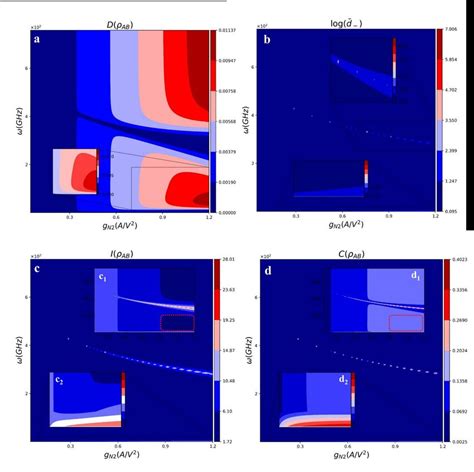 A Quantum Discord B Smaller Symplectic Eigenvalue Log10 đ C Download Scientific