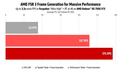 Amd представила конкурента Dlss3 технологию масштабирования Fsr 3 0 Amd News