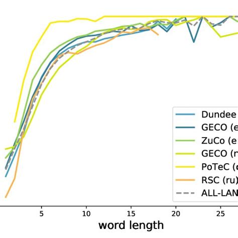 Word Length Effect On All Datasets In All Four Languages Download