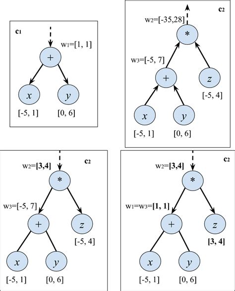 Evaluation And Projection In Two Constraints Download Scientific