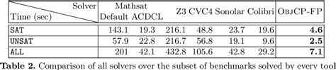 An Efficient Constraint Based Framework Forhandling Floating Point Smt Problems