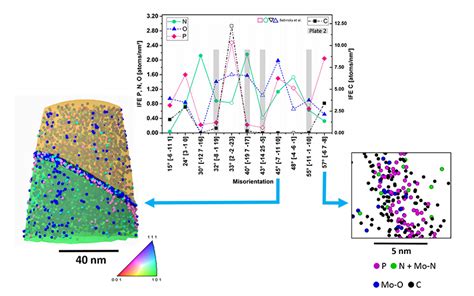 On Grain Boundary Segregation In Molybdenum Materials Engineering Microstructures