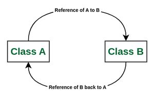 Gfact Why Is Circular Reference Bad In Javascript Geeksforgeeks