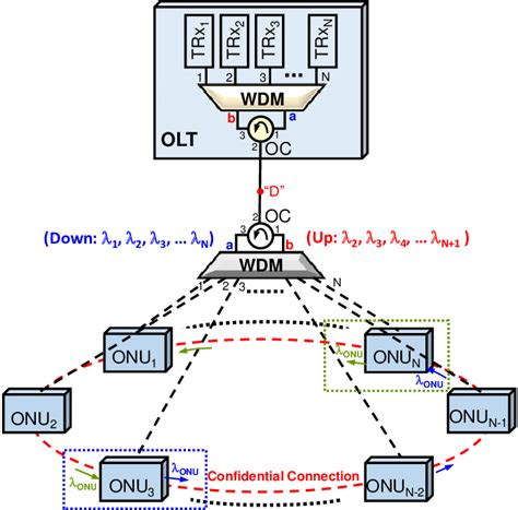 Proposed Architecture Of 28 Gbps Wdm Pon System With Confidential Download Scientific Diagram