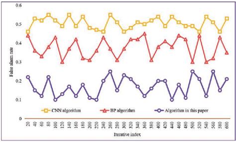Figure 6 From Update Algorithm Of Secure Computer Database Based On Deep Belief Network