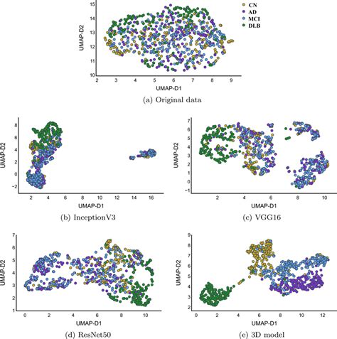 Umap Visualizations For The Original Data Top After Being Passed Download Scientific Diagram