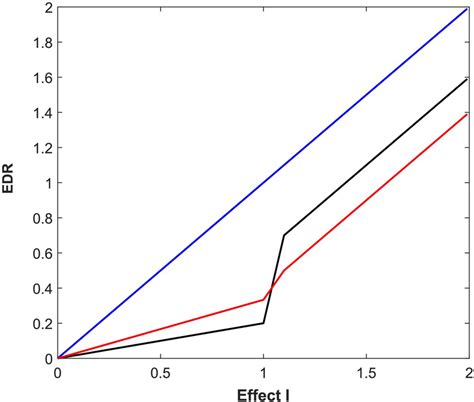 Counterexample To The Eventual Betweenness With Piecewise Linear Edrs