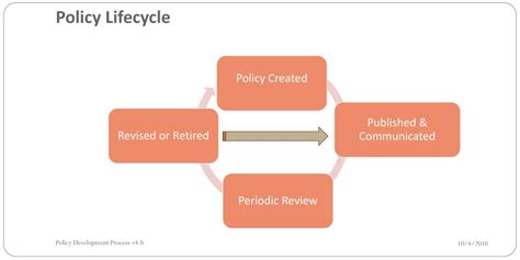 Ppt Policy Lifecycle Powerpoint Presentation Free Download Id1601306