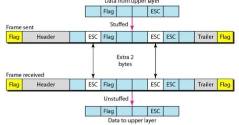 Byte Stuffing Framing Methods