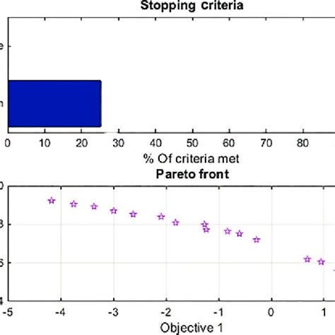 9 Pareto Analysis Results Using Moga Download Scientific Diagram