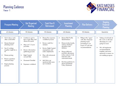 Financial Planning Process